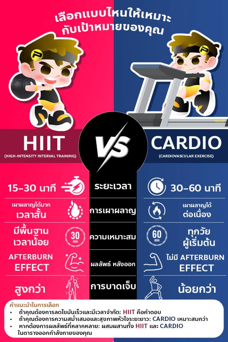 HIIT vs. Cardio : เลือกแบบไหนให้เหมาะกับเป้าหมายของคุณ - POWER REFORM